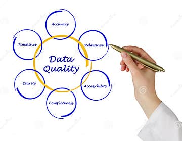 Diagram of data quality stock image. Image of lecture - 85692271