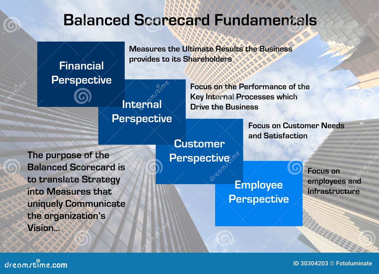 Balanced Scorecard Fundamentals Diagram Stock Illustration ... Balanced Scorecard Fundamentals Diagram Stock Illustration ...