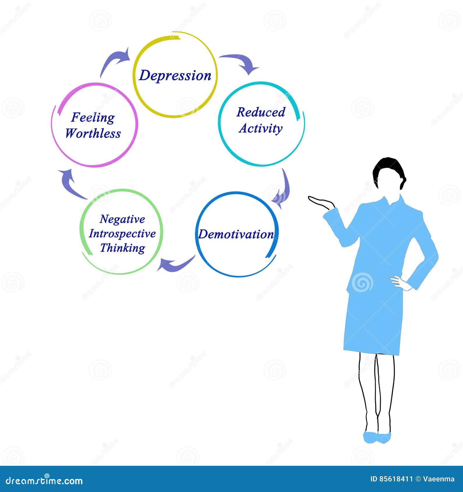 Diagram of Depression stock illustration. Illustration of activity ...