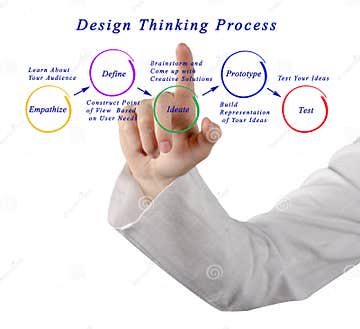 Design thinking process stock photo. Image of representation - 100748958