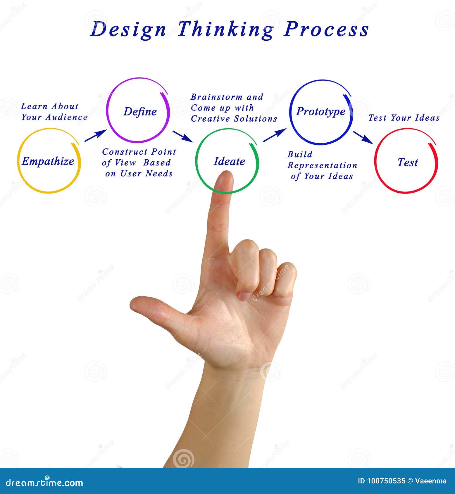 Design thinking process stock image. Image of audience - 100750535