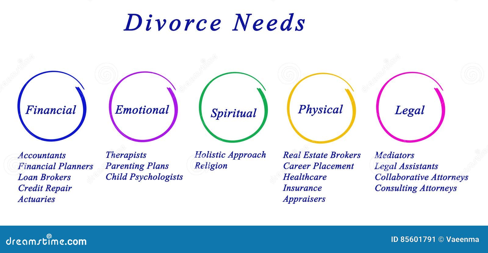 Diagram of Divorce Needs stock illustration. Illustration of financial ...