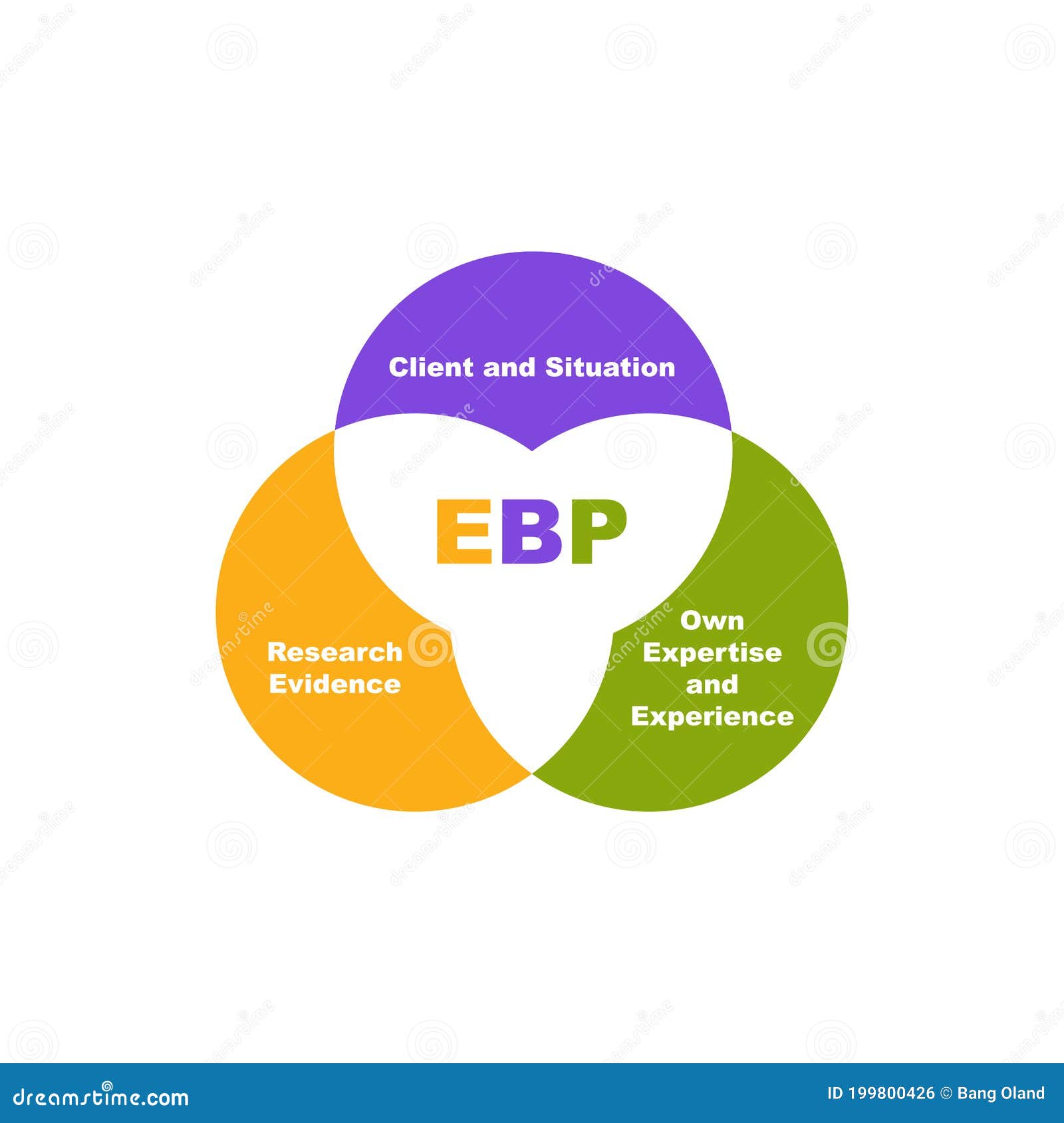 Diagram of EBP - Evidence Based Practice with Keywords. EPS 10 Stock ... Diagram of EBP - Evidence Based Practice with Keywords. EPS 10 Stock ...