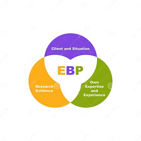 Diagram of EBP - Evidence Based Practice with Keywords. EPS 10 Stock ...