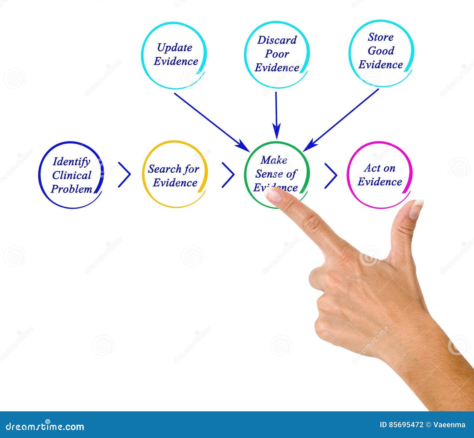 Diagram of EBP stock photo. Image of expert, discovery - 85695472 Diagram of EBP stock photo. Image of expert, discovery - 85695472