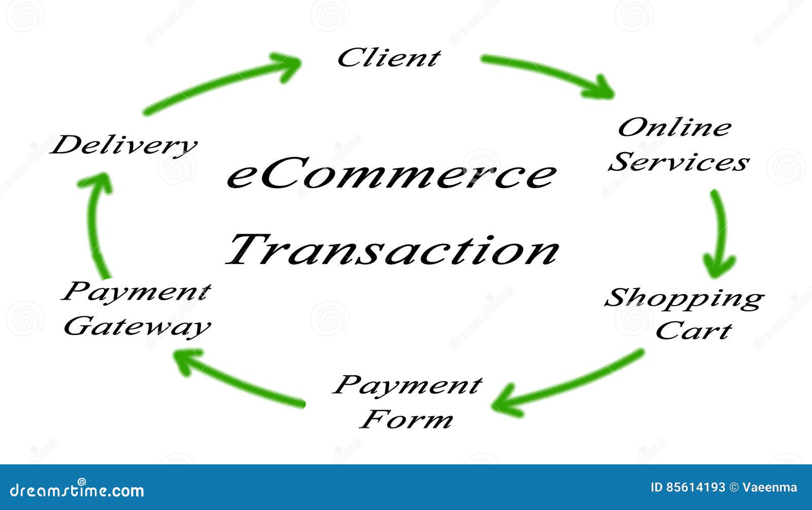 Diagram of ecommerce stock illustration. Illustration of ecommerce ...