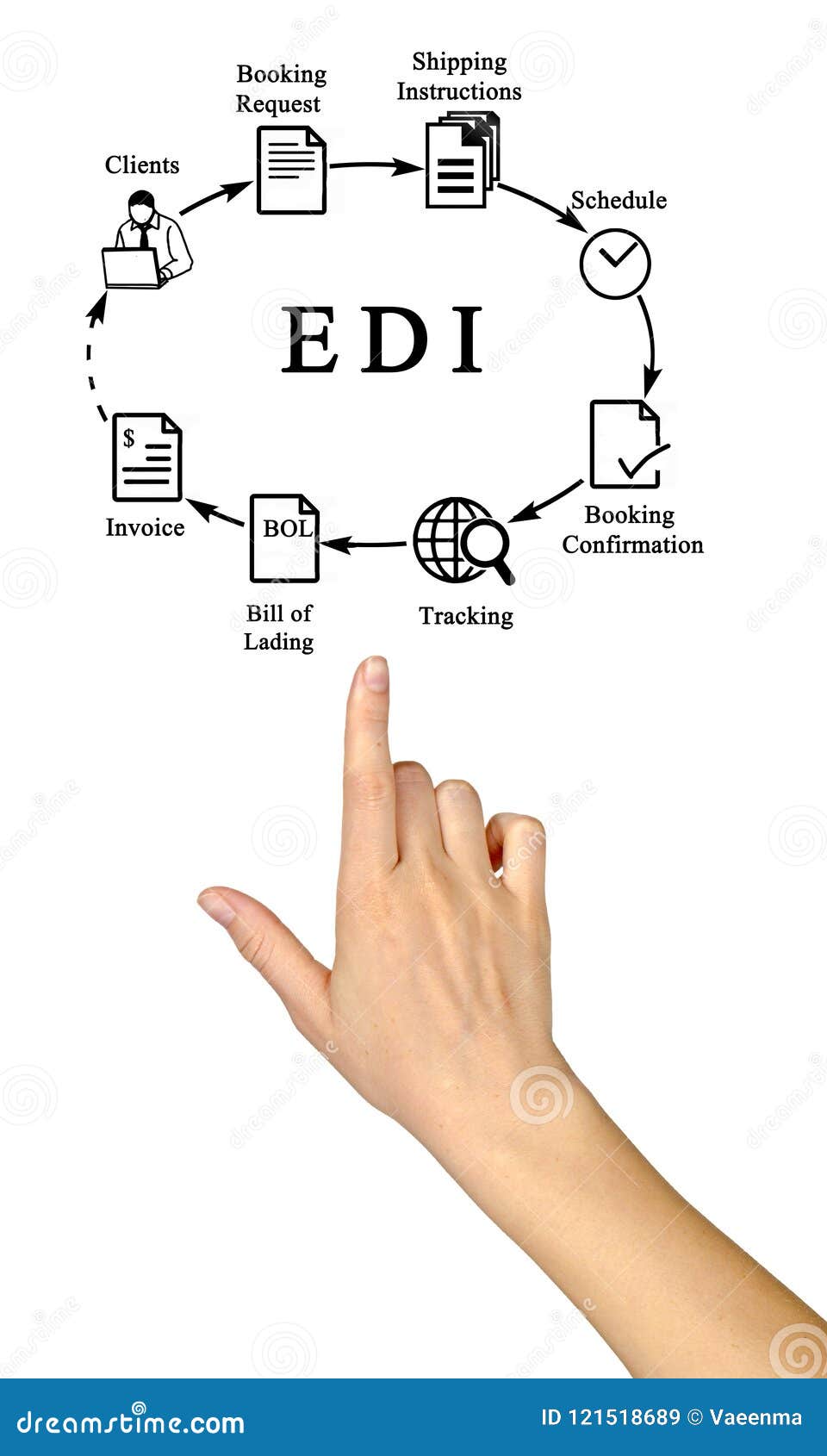 Diagram of EDI stock image. Image of female, lecture - 121518689