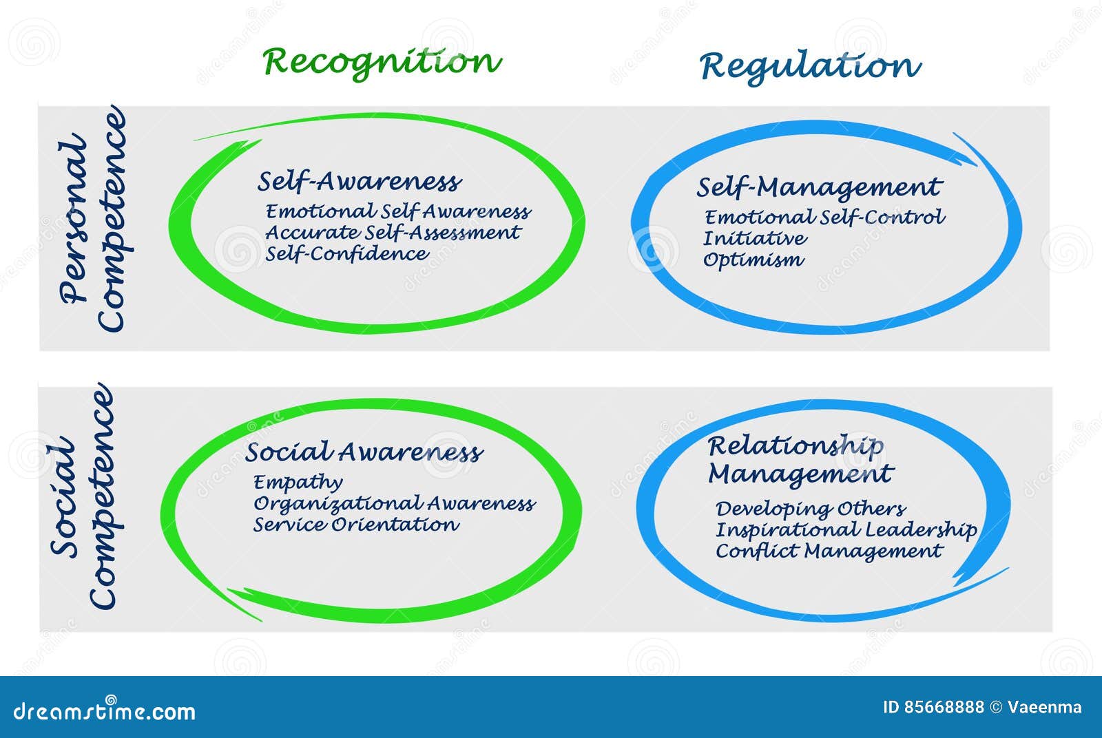 Emotional Intelligence Stages Or Step By Step To Higher EQ Royalty-Free ...