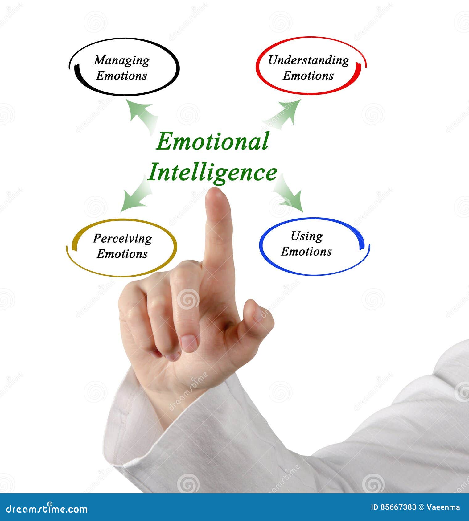 Diagram of Emotional Intelligence Stock Image - Image of emotion ...