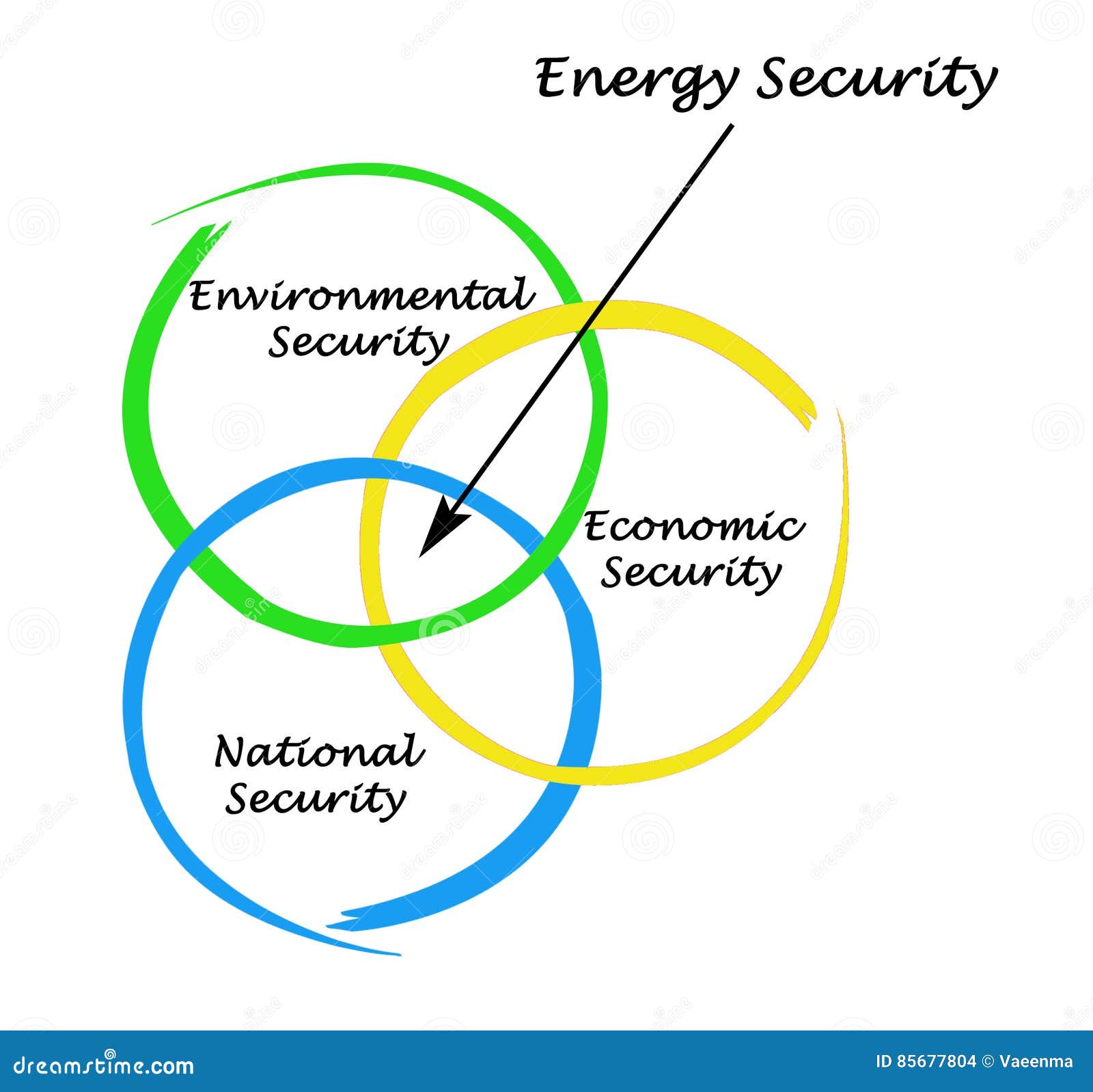 Diagram of Energy Security stock illustration. Illustration of concept ...