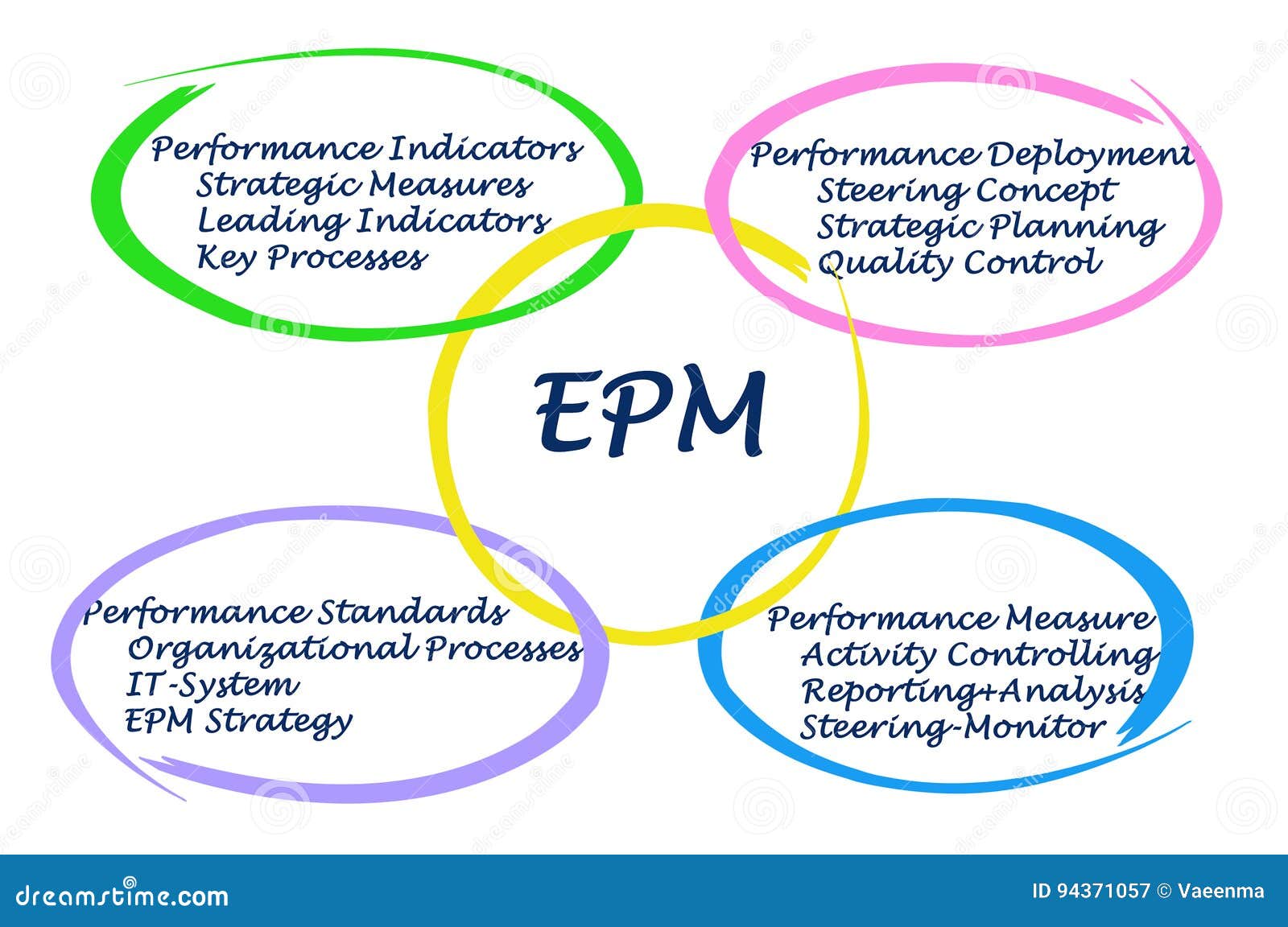 EPM stock illustration. Illustration of concept, control - 94371057 EPM stock illustration. Illustration of concept, control - 94371057
