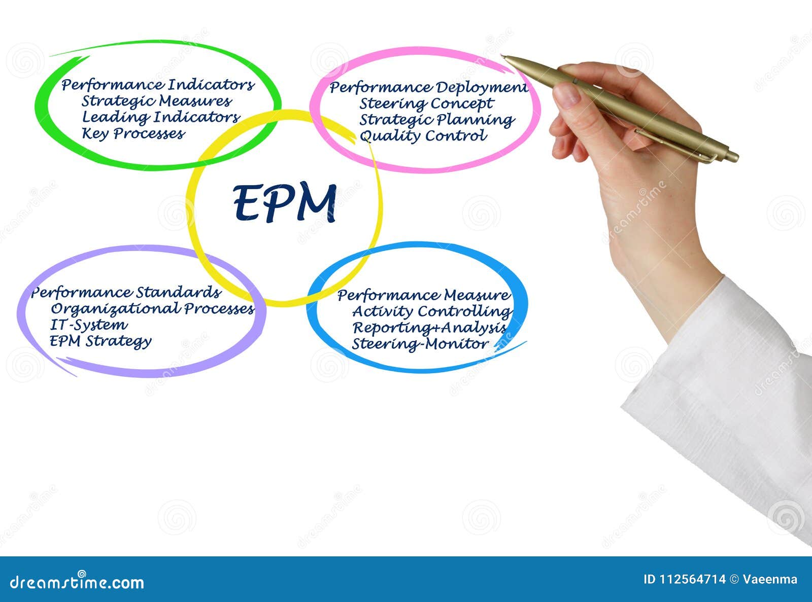Diagram of EPM stock photo. Image of leading, planning - 112564714