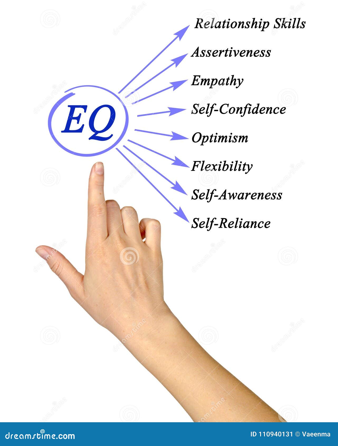 Diagram of EQ stock image. Image of intelligence, empathy - 110940131