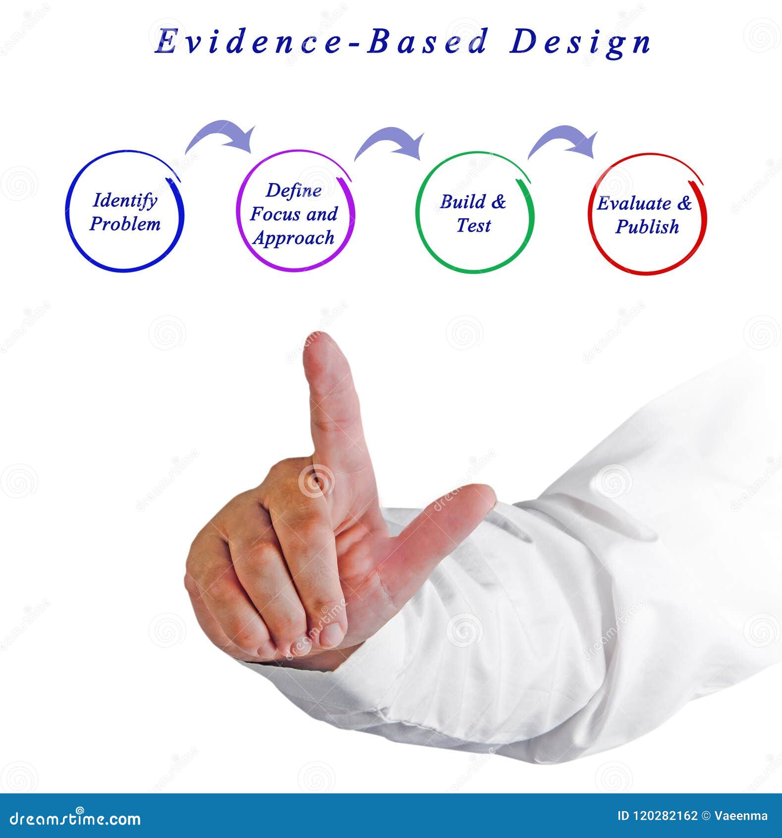 Diagram of Evidence-Based Design Stock Photo - Image of ethics ...