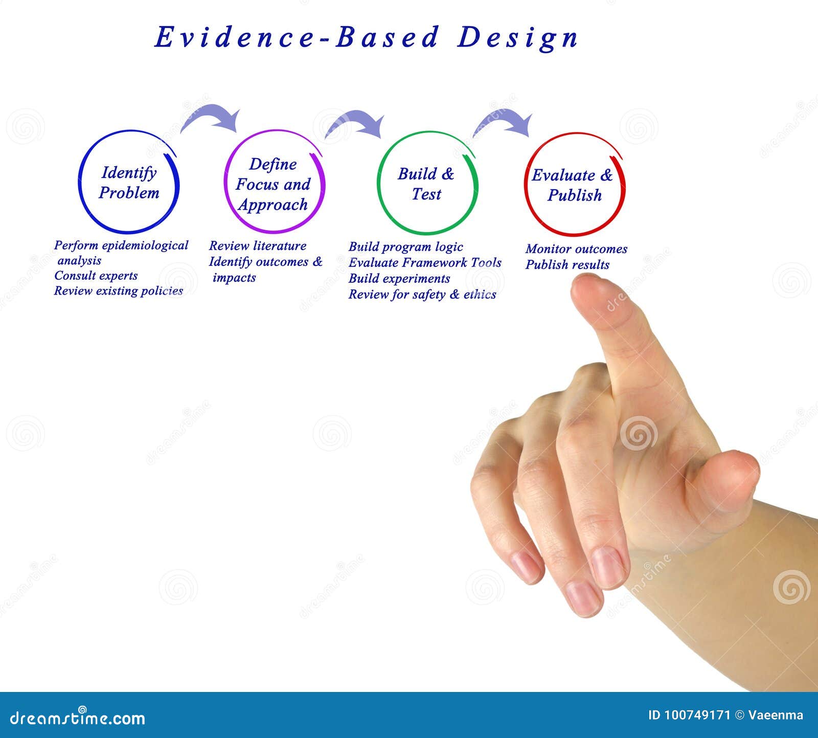 Evidence-Based Design stock image. Image of focus, evidence - 100749171