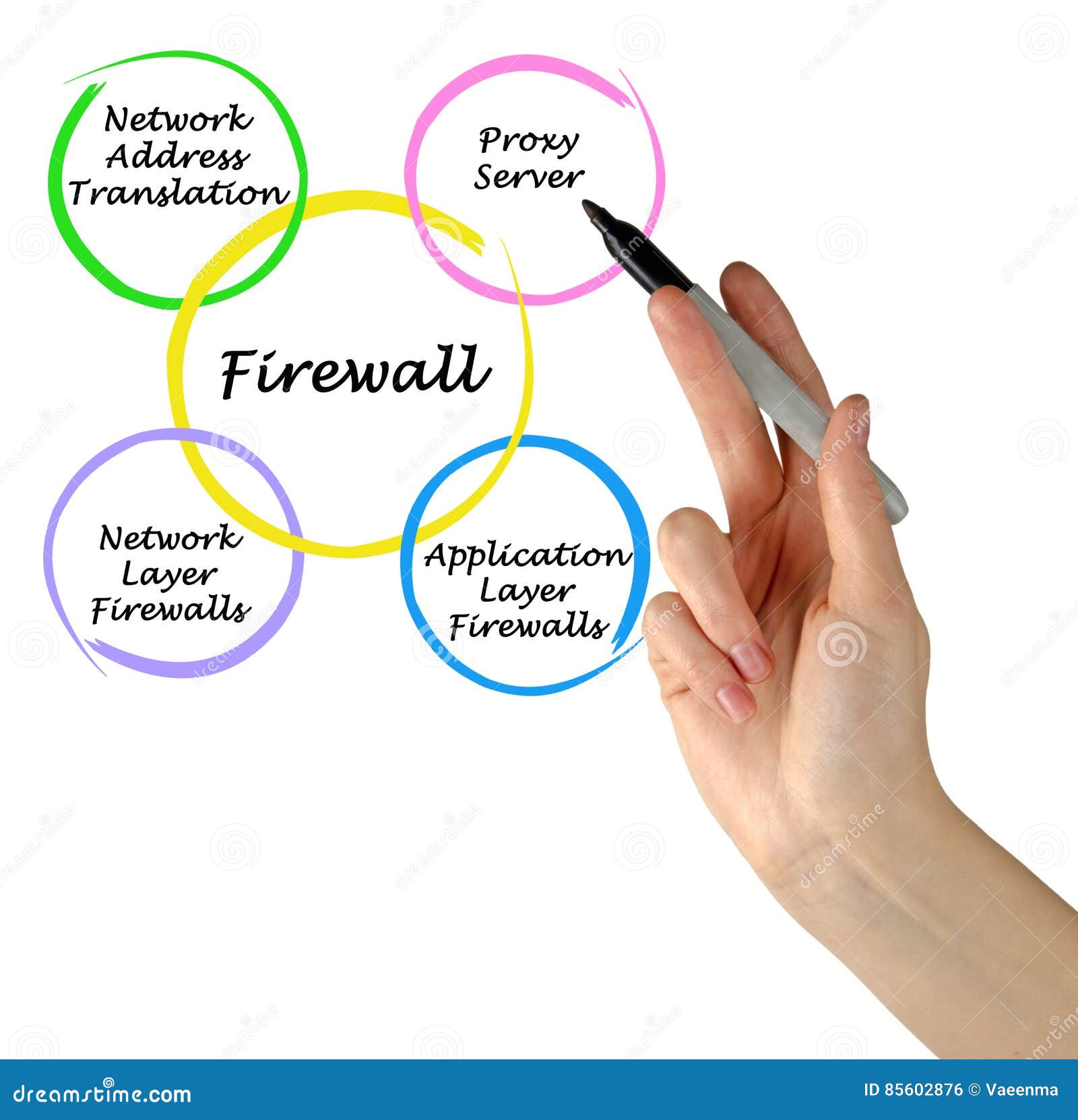 Diagram of firewall stock photo. Image of internet, translation - 85602876