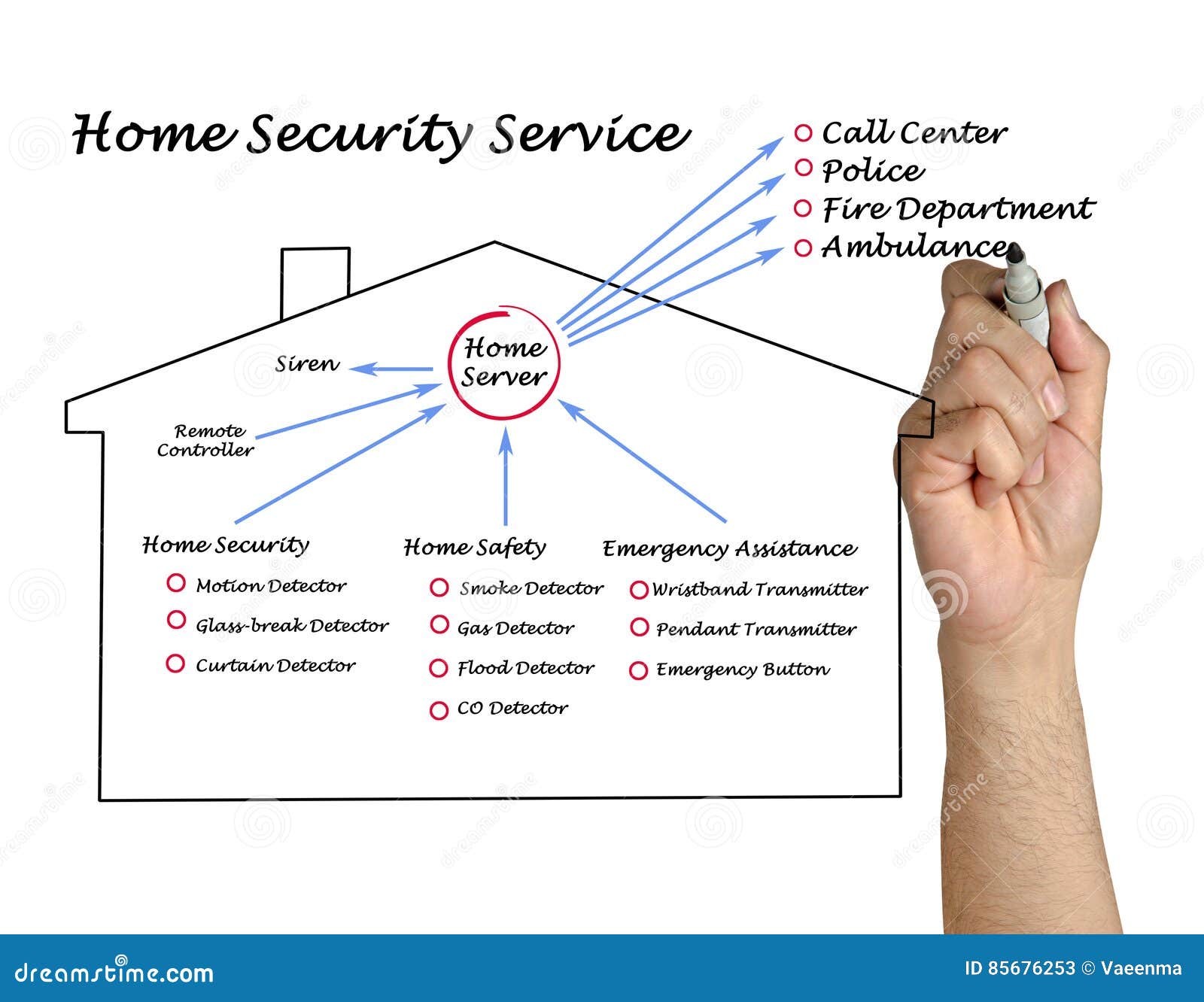Diagram of Home Safety stock image. Image of call, department - 85676253