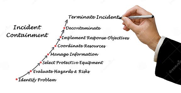 Diagram of Incident Containment Stock Photo - Image of lecture ...