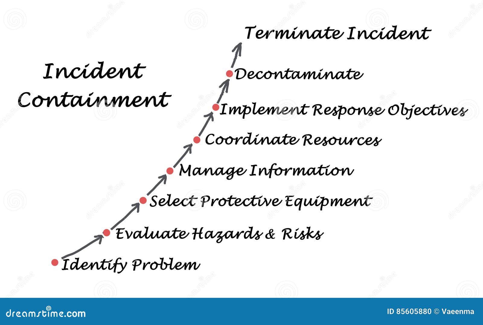 Diagram of Incident Containment Stock Illustration - Illustration of ...
