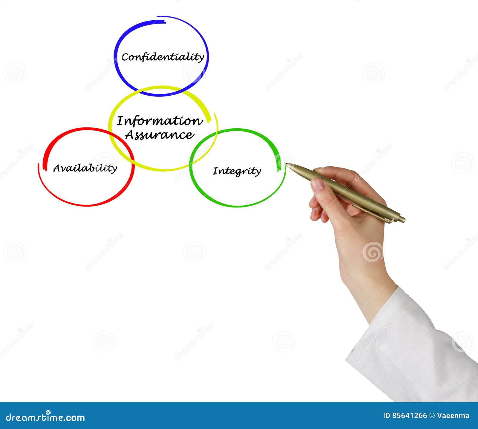 Diagram of Information Assurance Stock Photo - Image of drawing ...
