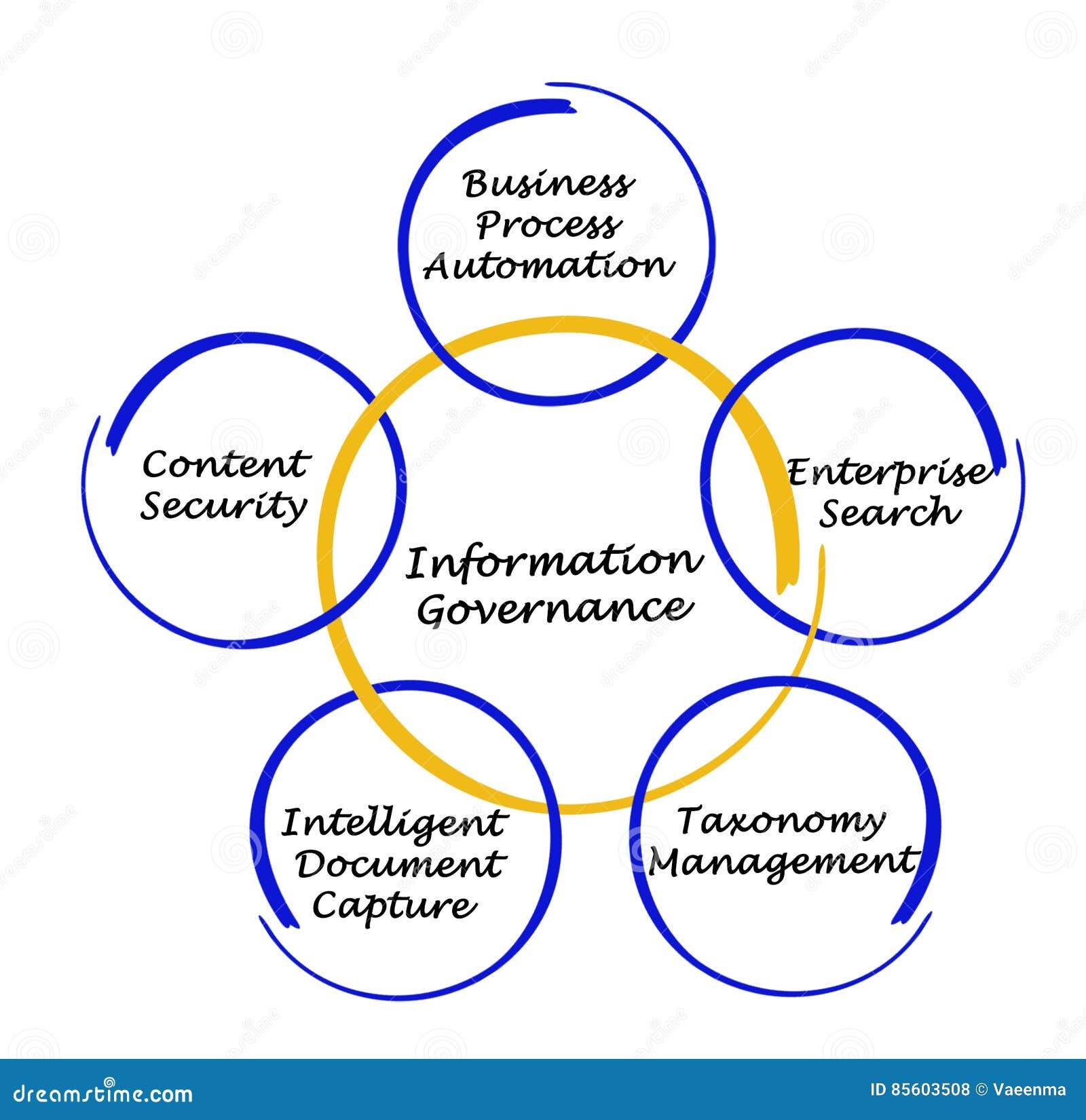 Diagram of Information Governance Stock Illustration - Illustration of ...