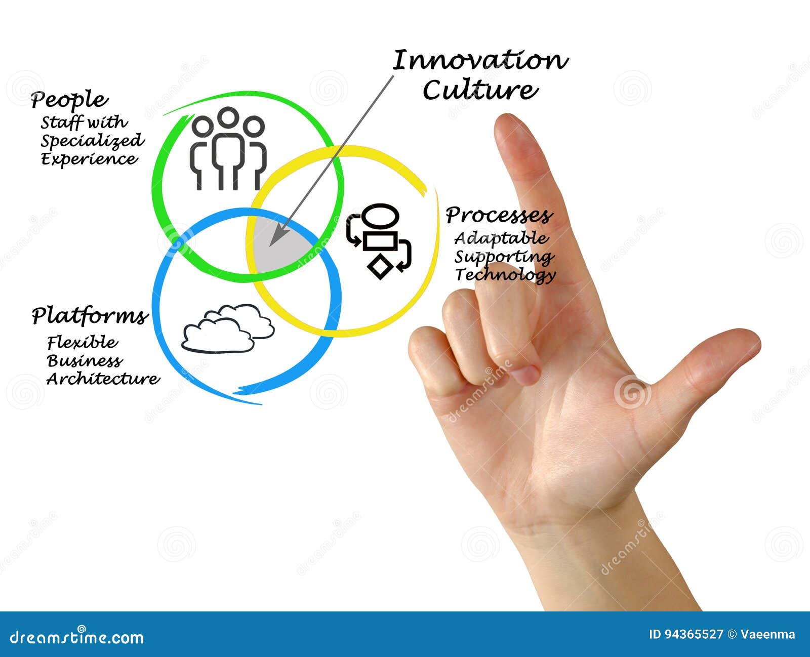 Diagram of Innovation Culture Stock Image - Image of business, culture ...