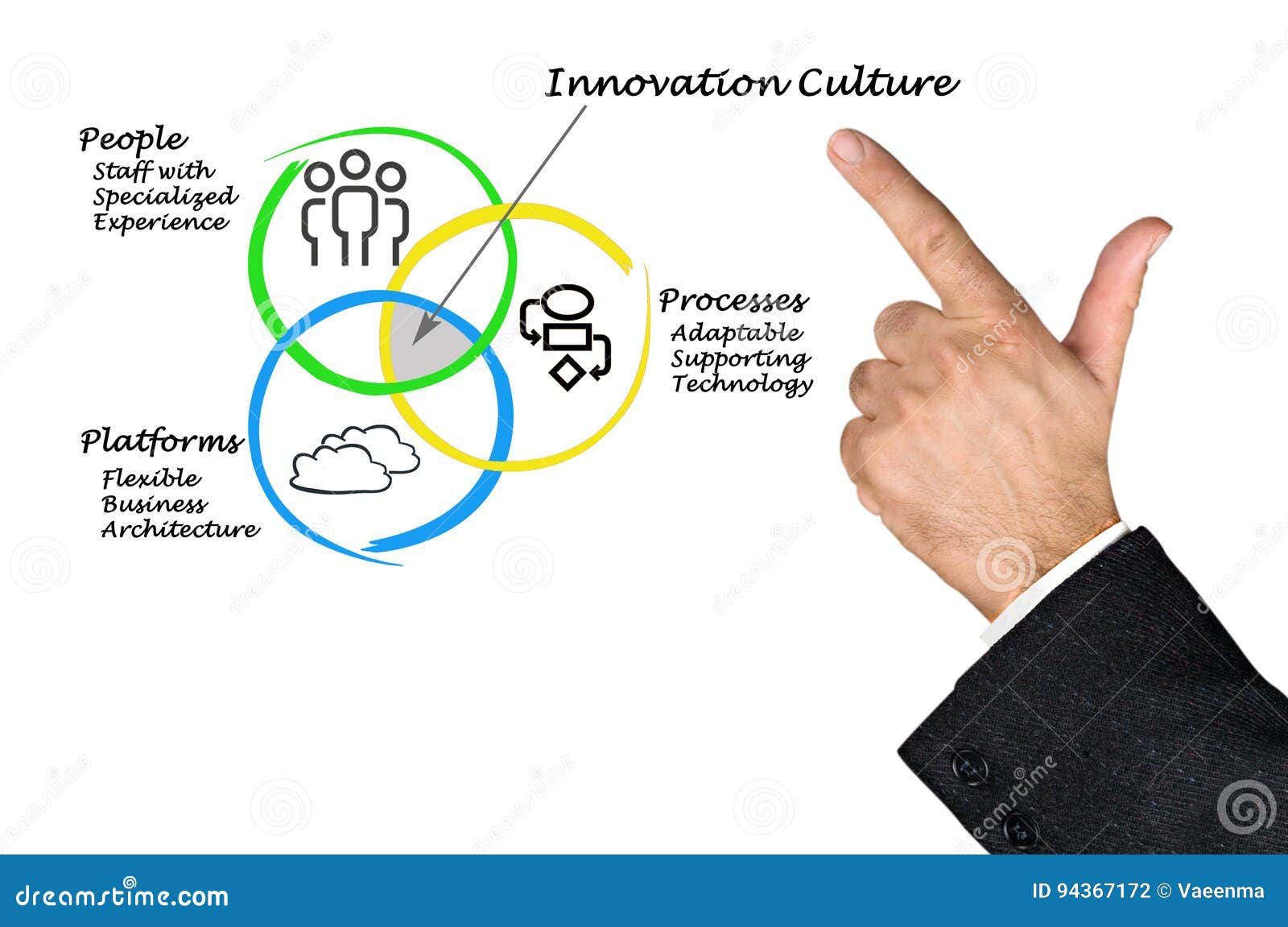 Diagram of Innovation Culture Stock Photo - Image of experience ...