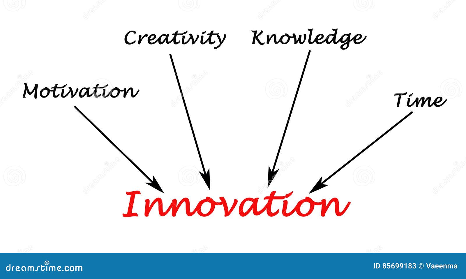 Diagram of Innovation stock illustration. Illustration of creativity ...