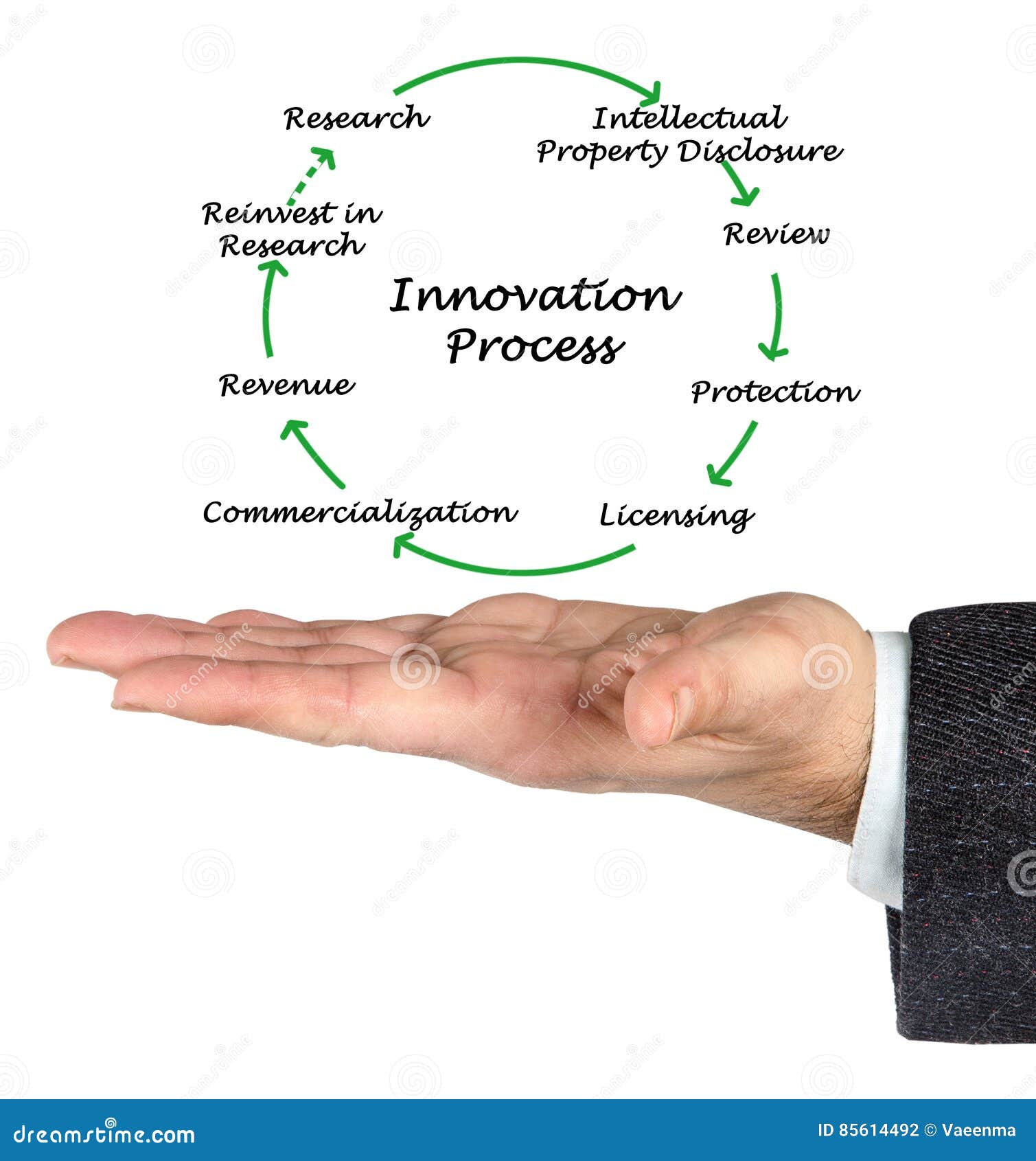 Diagram of Innovation Process Stock Photo - Image of presentation ...