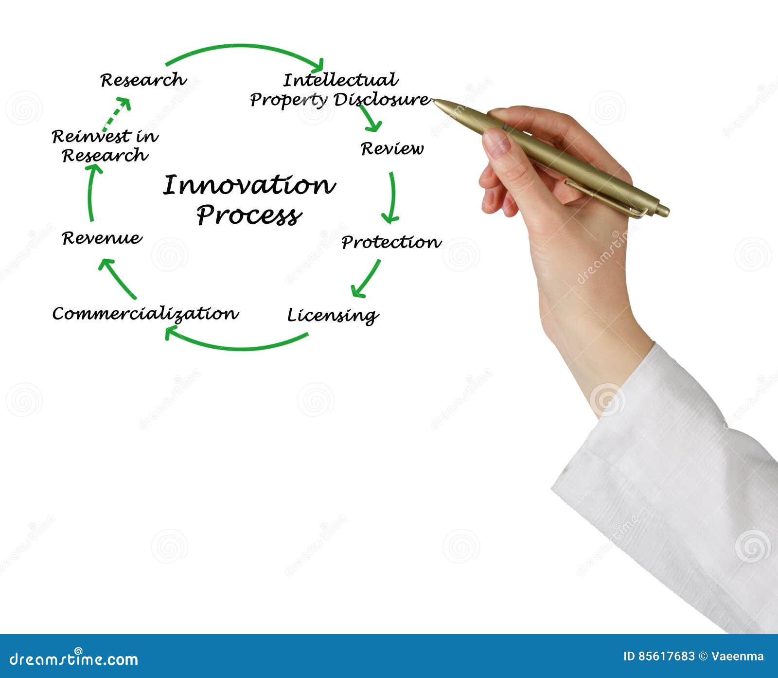 Diagram of Innovation Process Stock Image - Image of diagram, manager ...