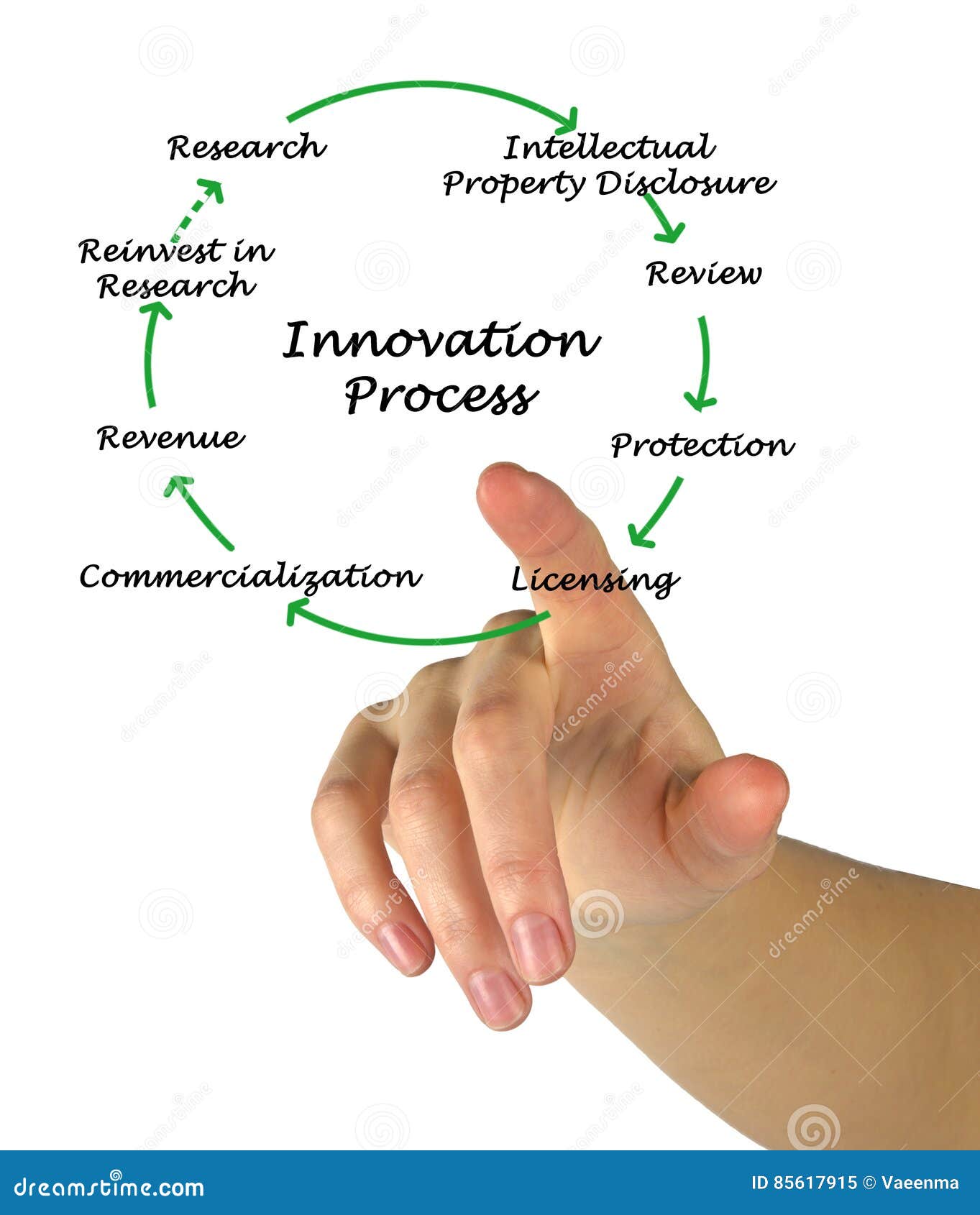 Diagram Of Innovation Process Stock Image | CartoonDealer.com #85689283