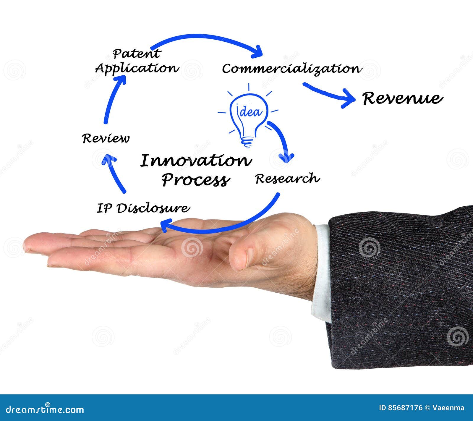 Diagram Of Innovation Process Stock Photography | CartoonDealer.com ...