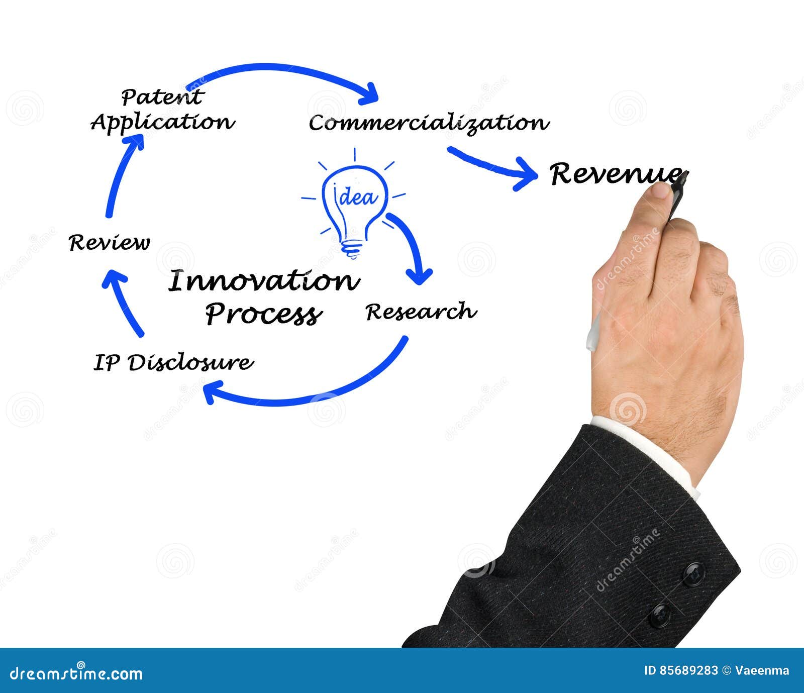 Diagram of Innovation Process Stock Image - Image of inventor ...