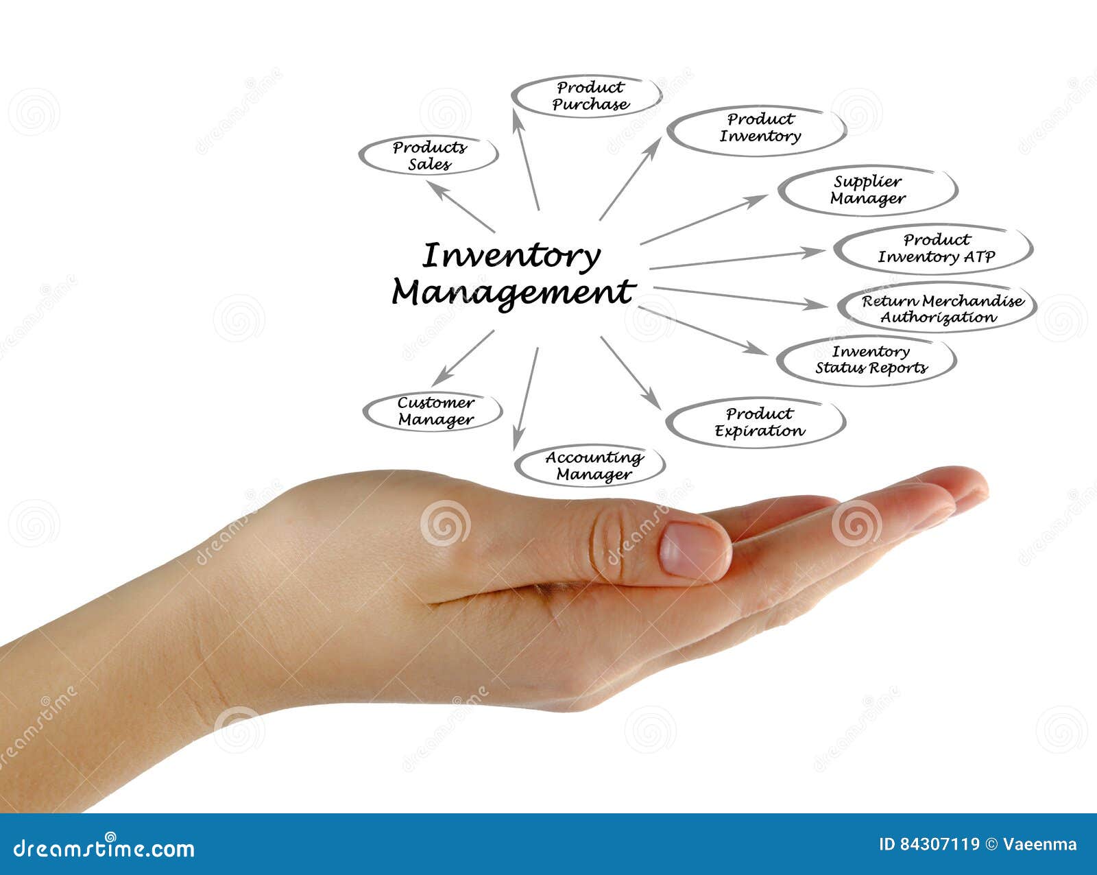 Diagram of Inventory Management Stock Image - Image of return ...