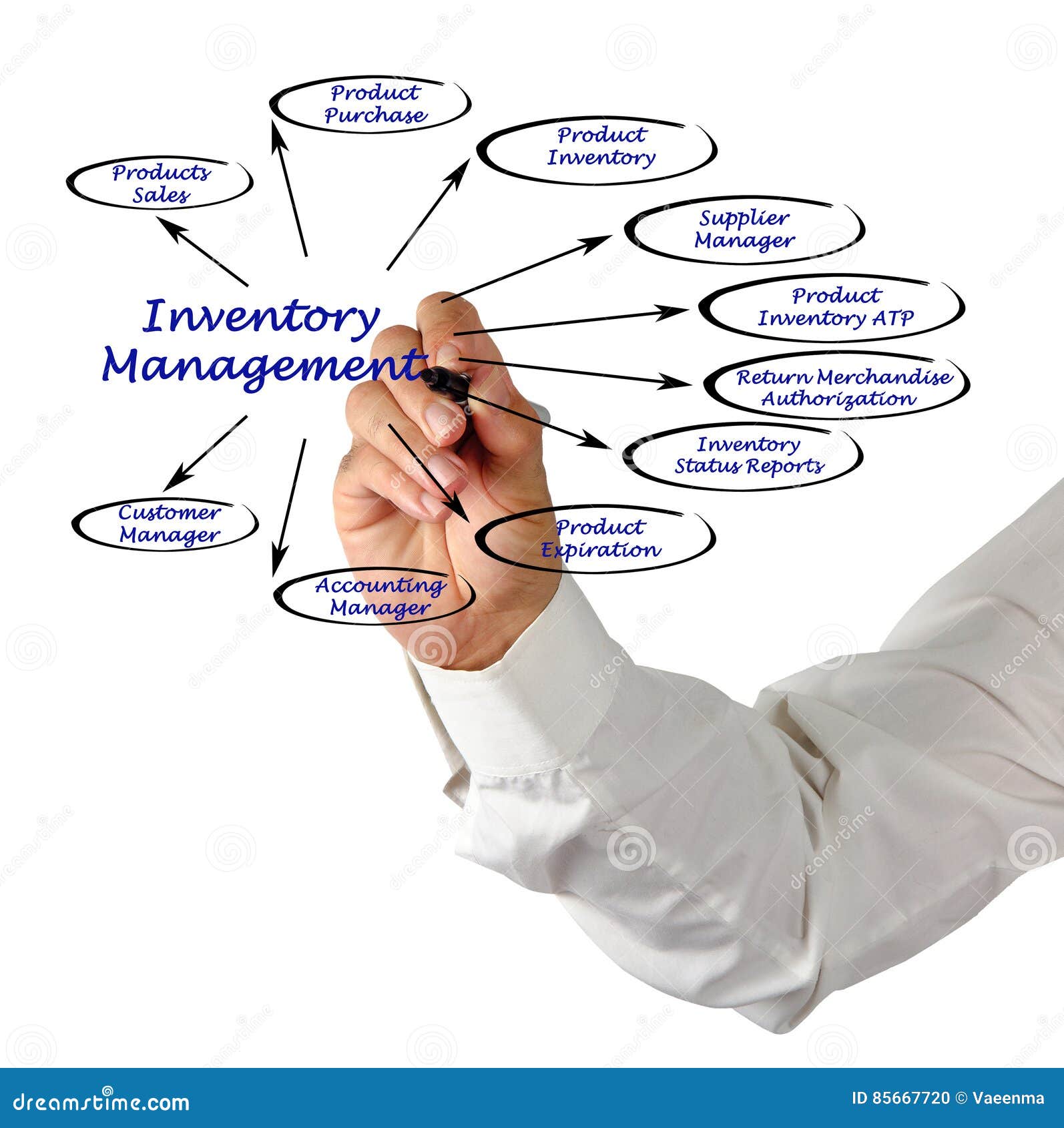 Diagram of Inventory Management Stock Photo - Image of purchase ...