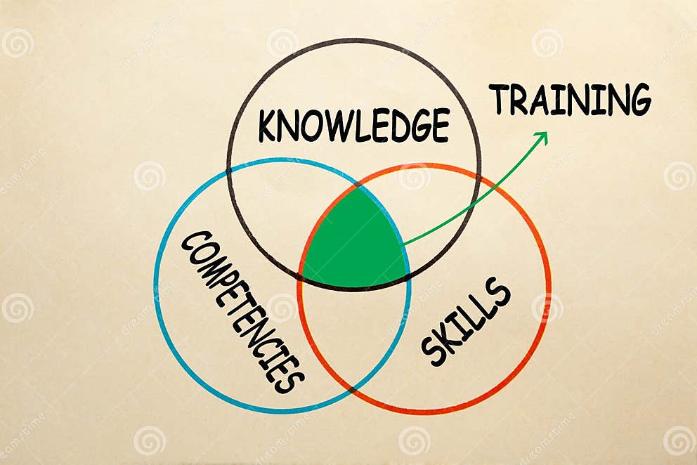 Training Knowledge Skill Competency Stock Photo - Image of personal ...