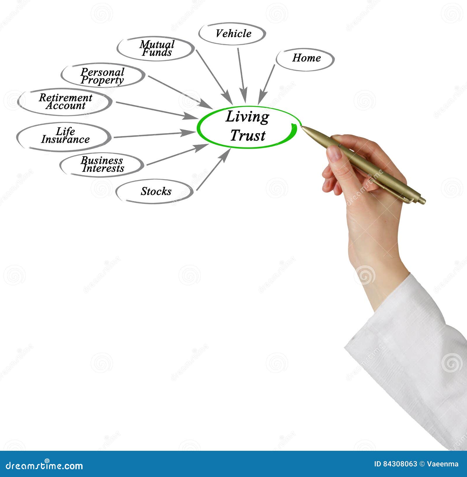 Diagram of Living Trust stock image. Image of lecturer - 84308063
