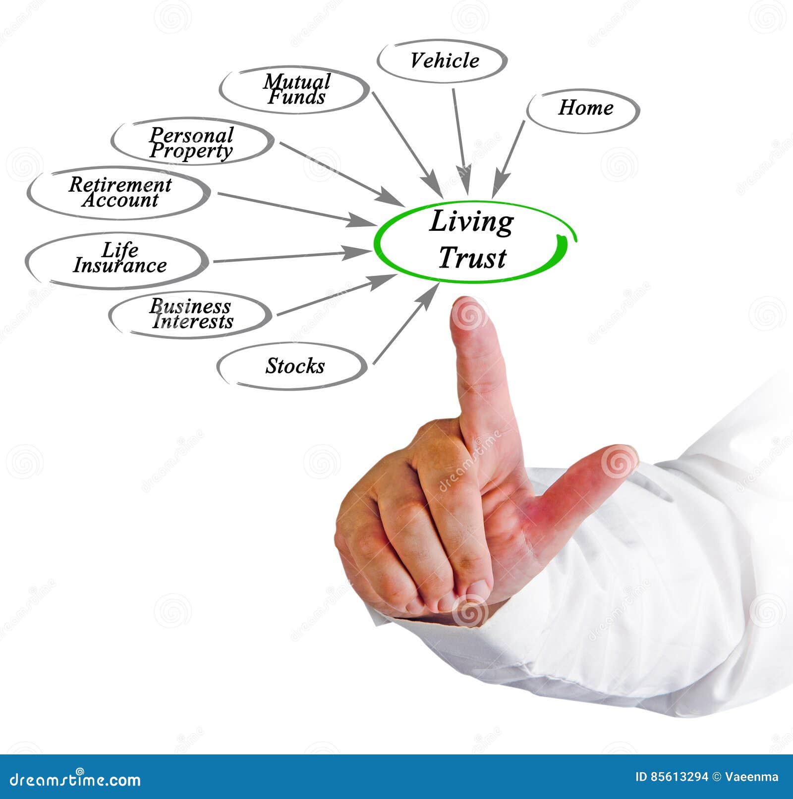 Diagram of Living Trust stock photo. Image of property - 85613294