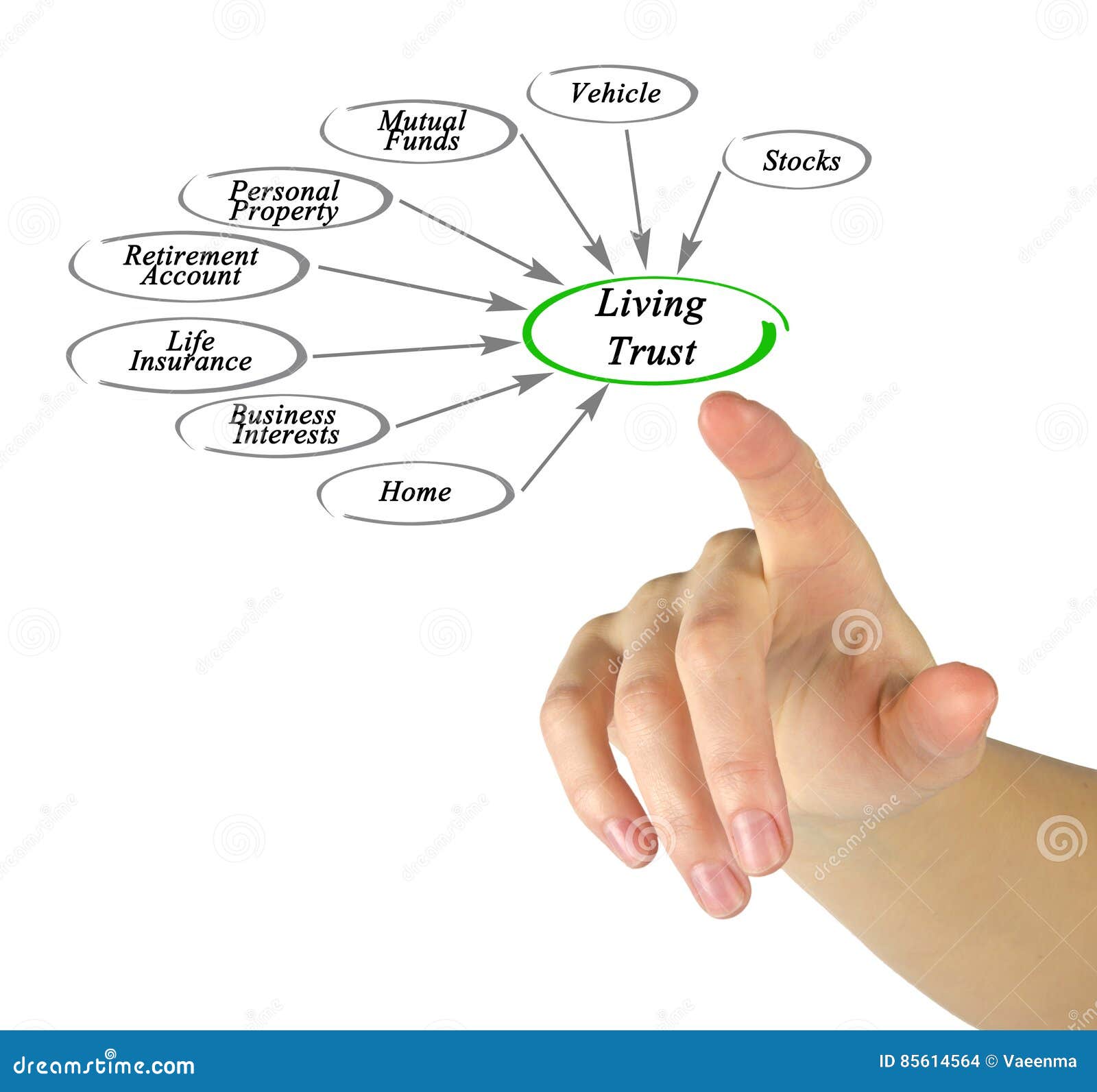 Diagram of Living Trust stock photo. Image of lecture - 85614564