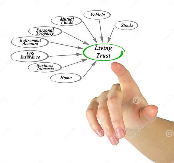 Diagram of Living Trust stock photo. Image of lecture - 85614564