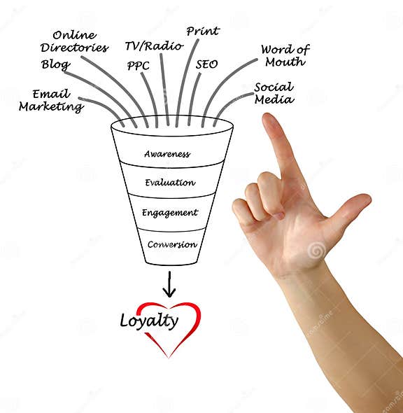 Diagram of loyalty stock photo. Image of blog, online - 85610042