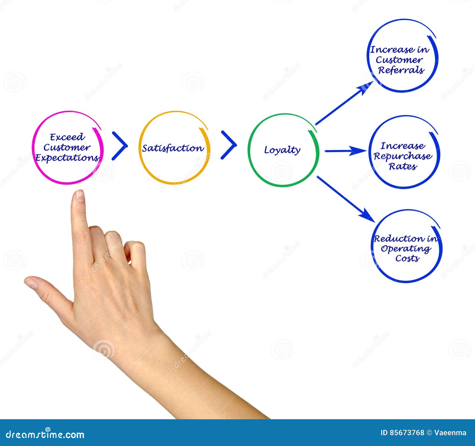 Explain The Marketing Process Using The Diagram The Marketin