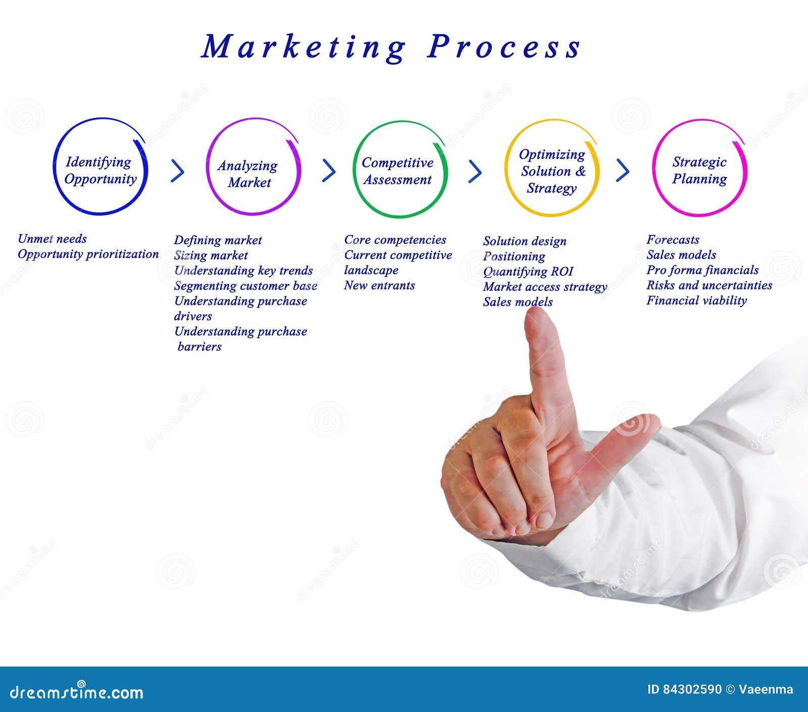 Diagram of Marketing Process Stock Photo - Image of planning, customer ...
