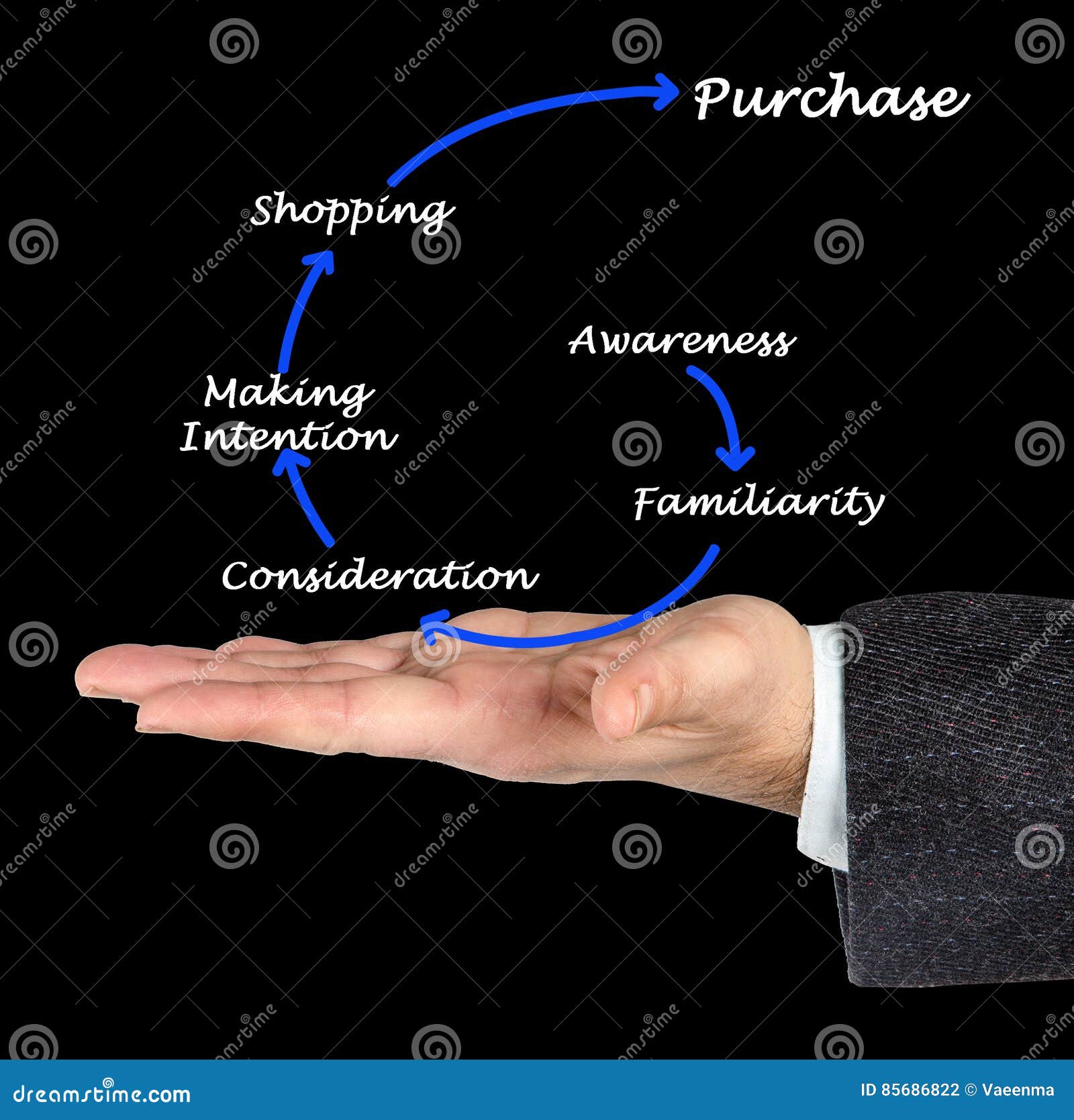 Explain The Marketing Process Using The Diagram The Marketin