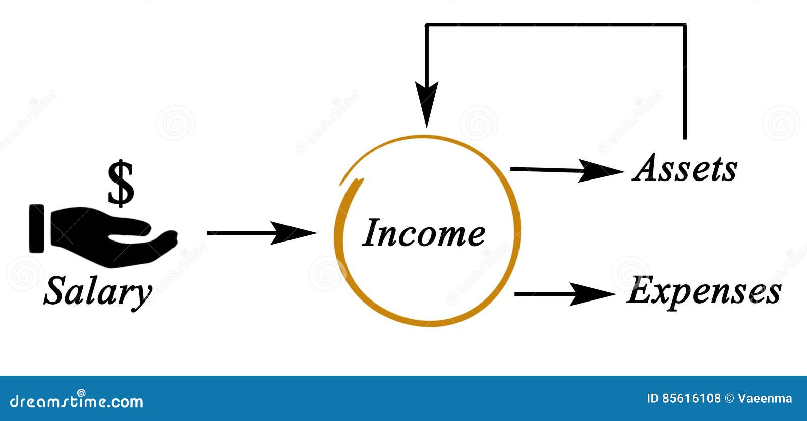 Diagram of money flow stock illustration. Illustration of spending ...