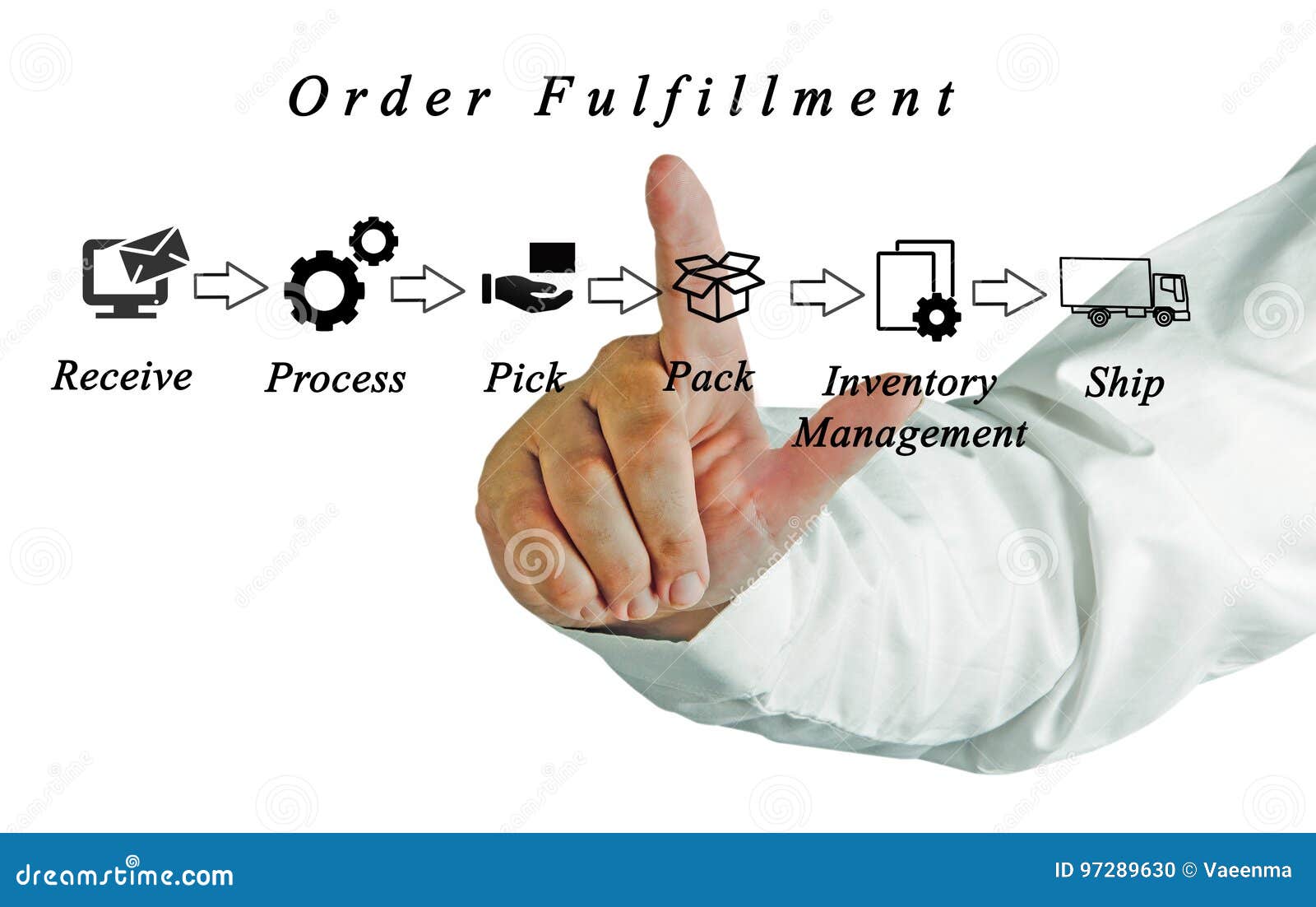 Diagram of Order Fulfillment Stock Photo - Image of lecturer, picking ...