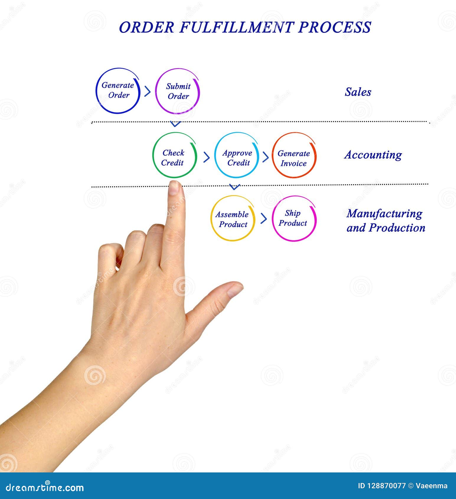 ORDER FULFILLMENT PROCESS stock image. Image of process - 128870077 ORDER FULFILLMENT PROCESS stock image. Image of process - 128870077