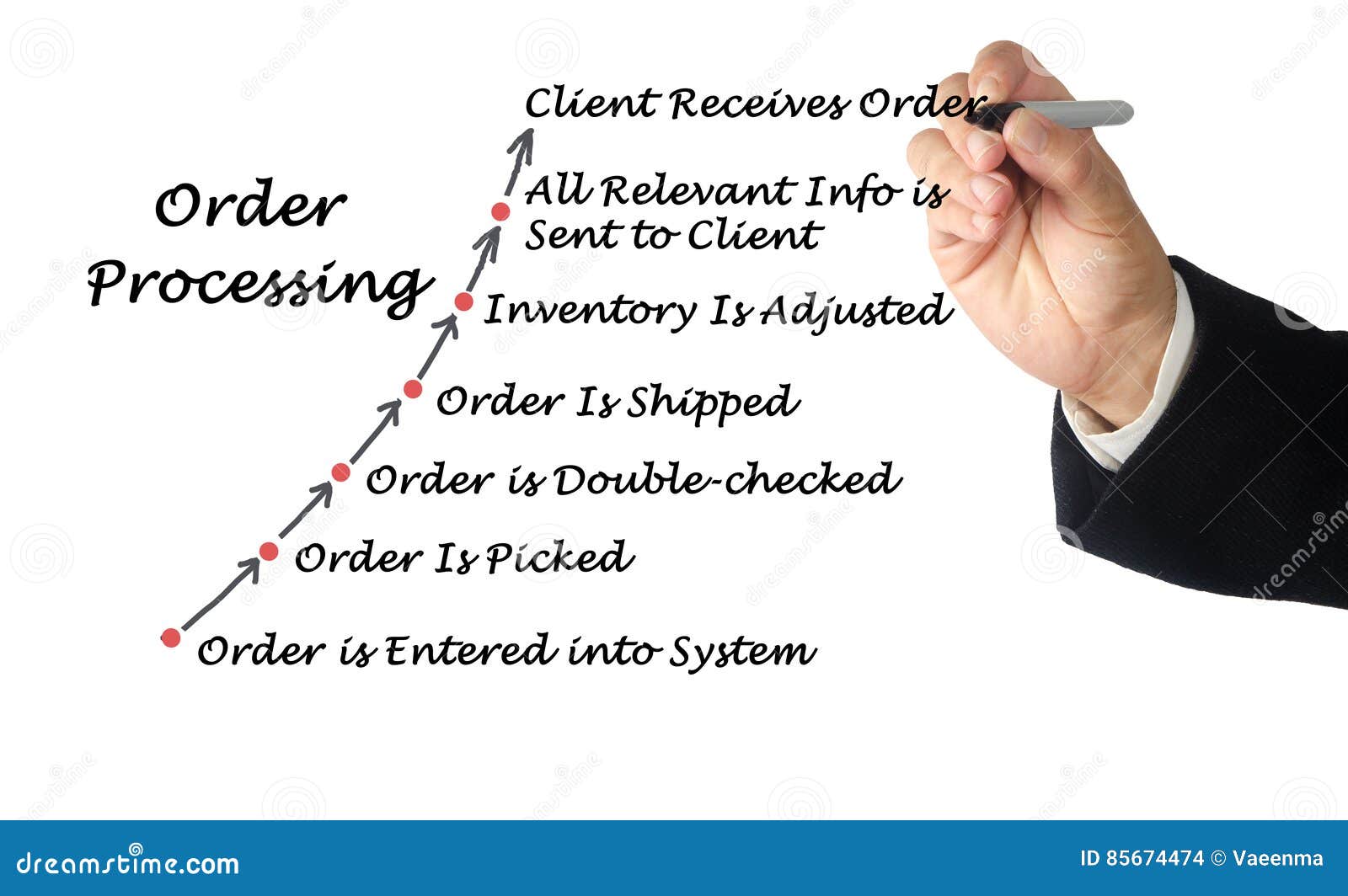Diagram of Order Processing Stock Photo - Image of info, diagram: 85674474