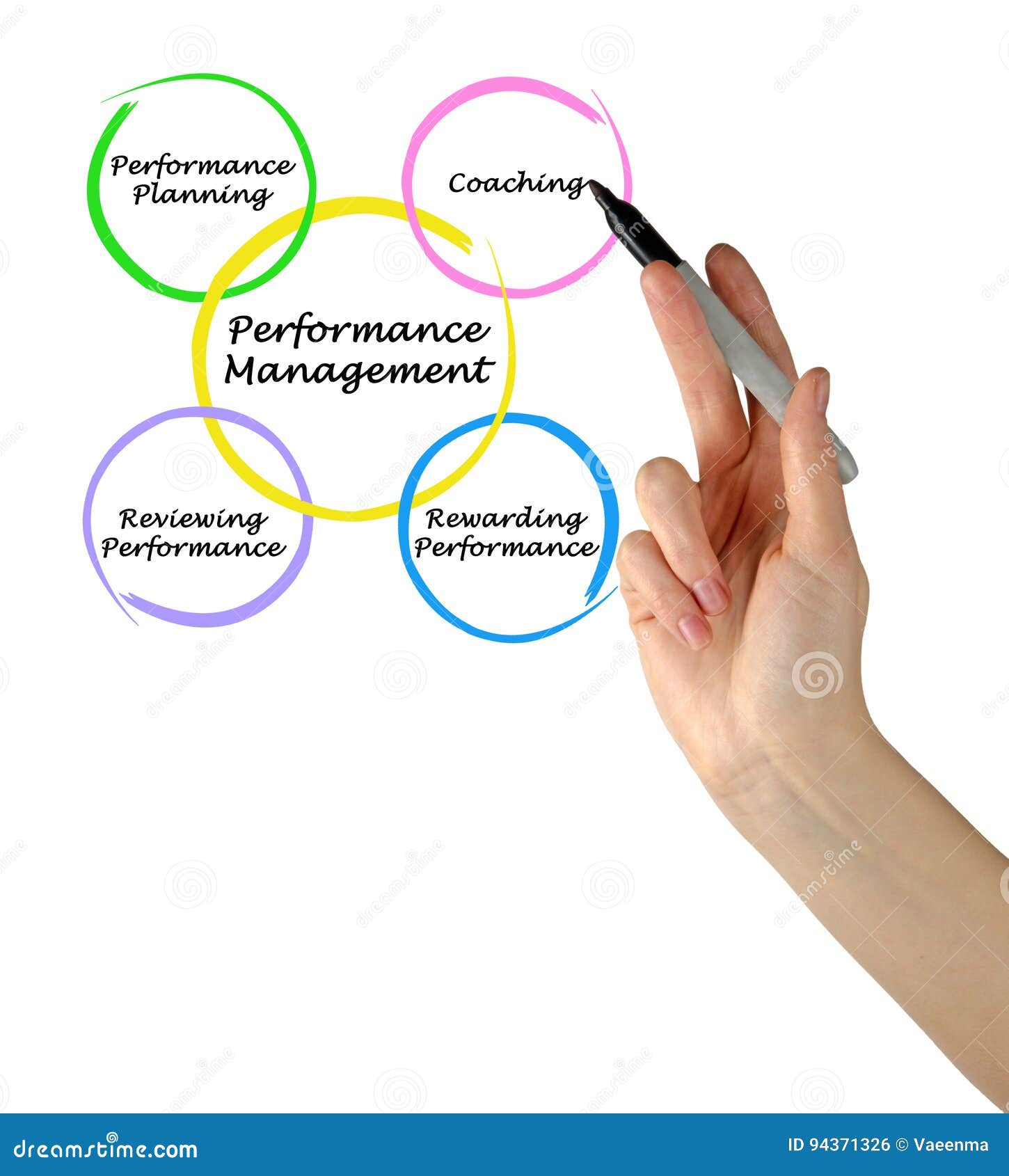 Diagram of Performance Management Stock Illustration - Illustration of ...
