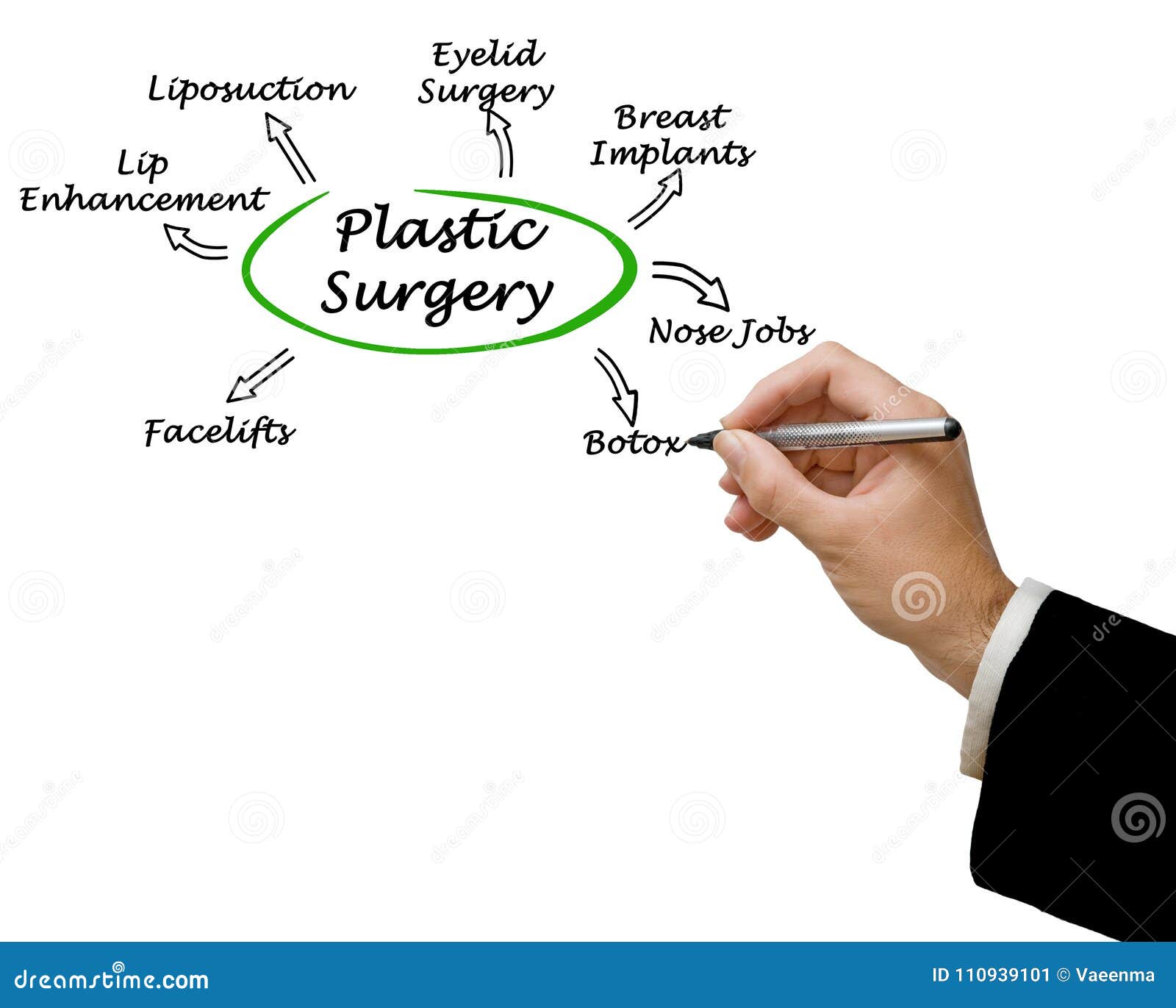 Diagram Of Plastic Surgery Royalty-Free Stock Photography ...